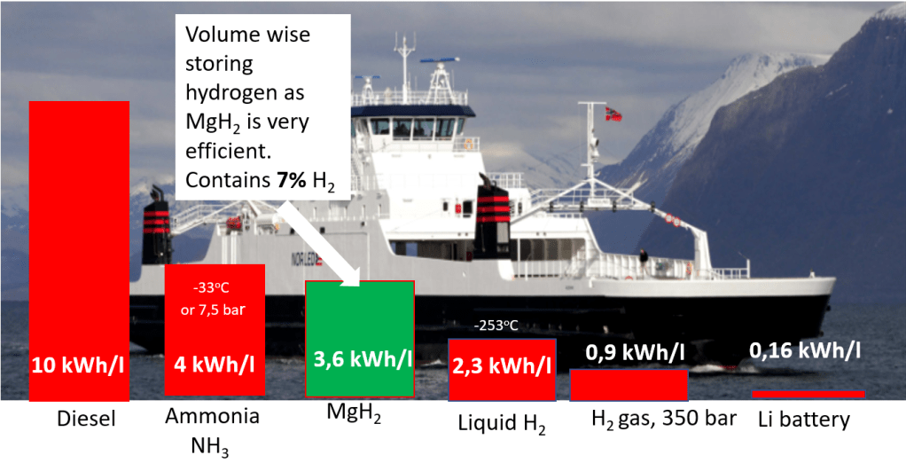 storing Hydrogen in a safe way Using Magnesium hydride technology ...